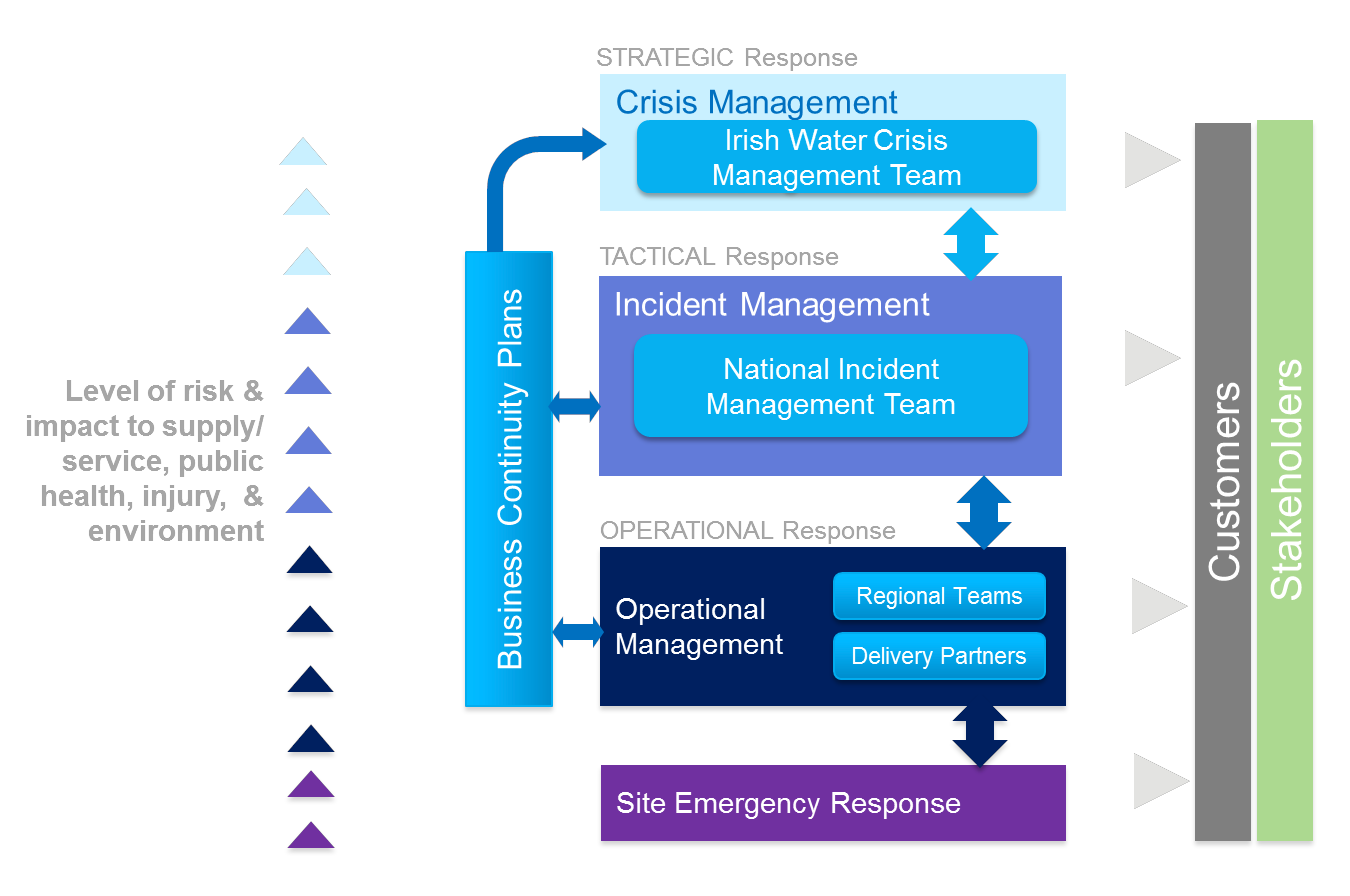Incident management and emergency response | Help | Uisce Éireann ...