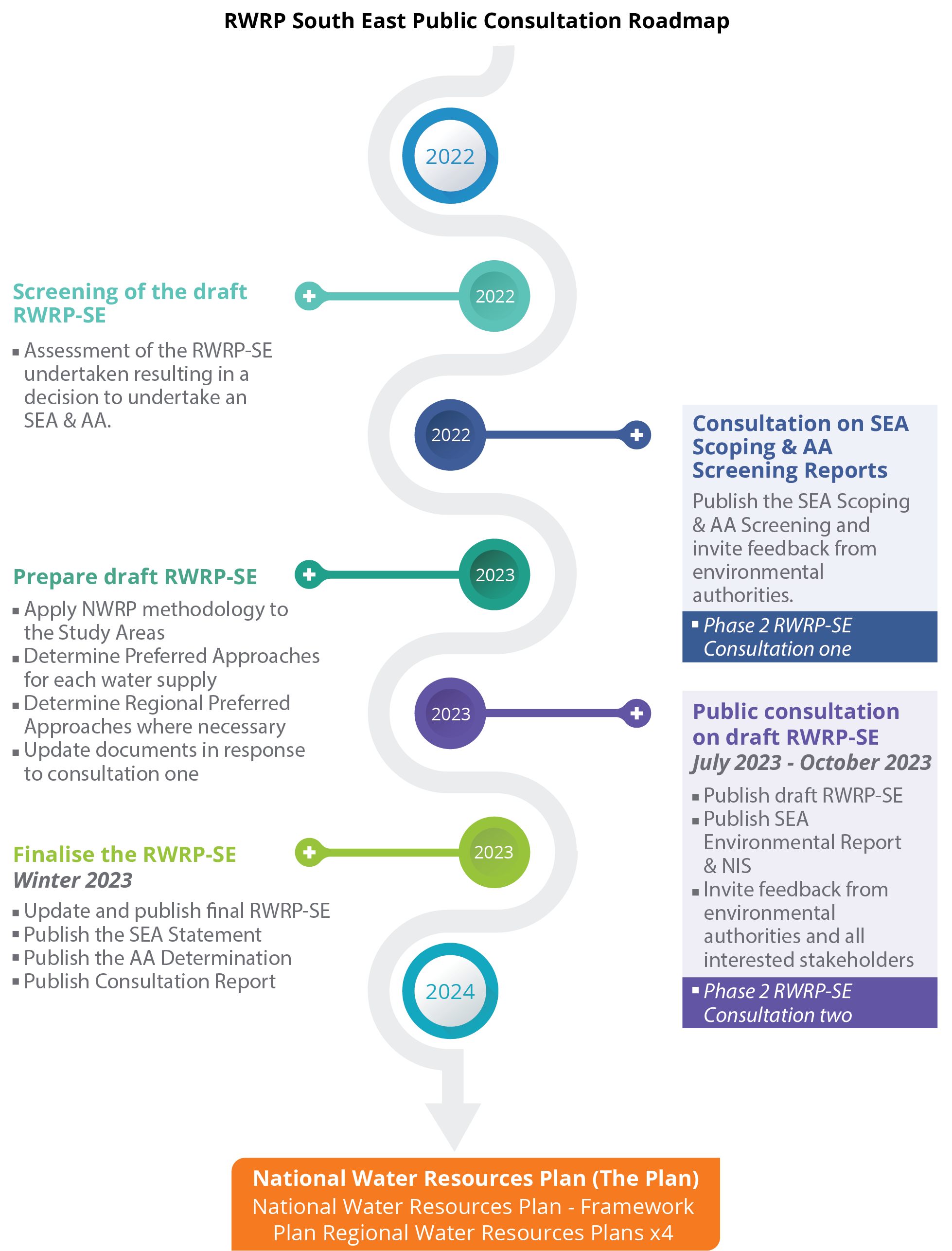 South East | RWRP | Uisce Éireann (formerly Irish Water)