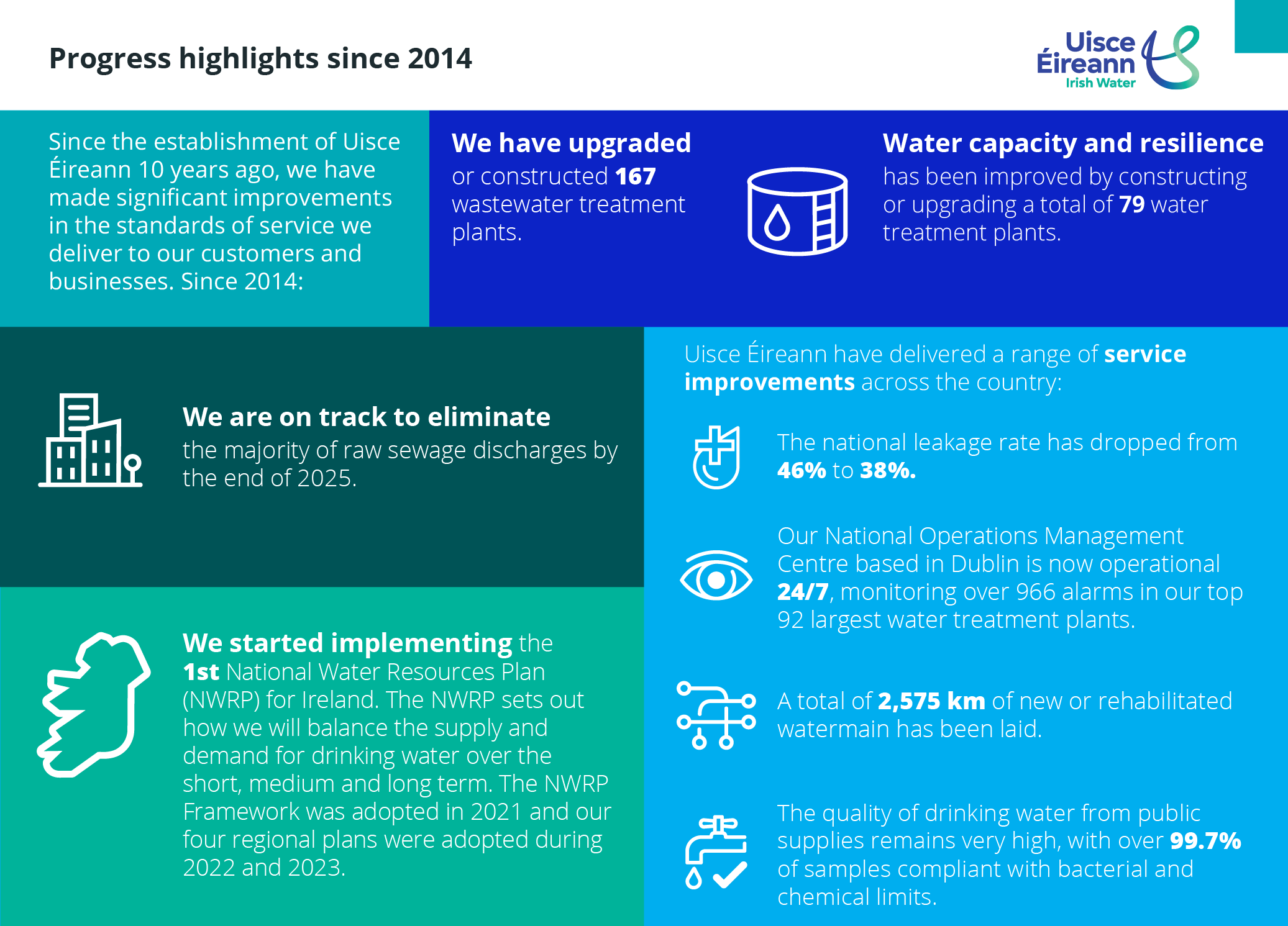Water Services Strategic Plan | Projects | Uisce Éireann (formerly ...